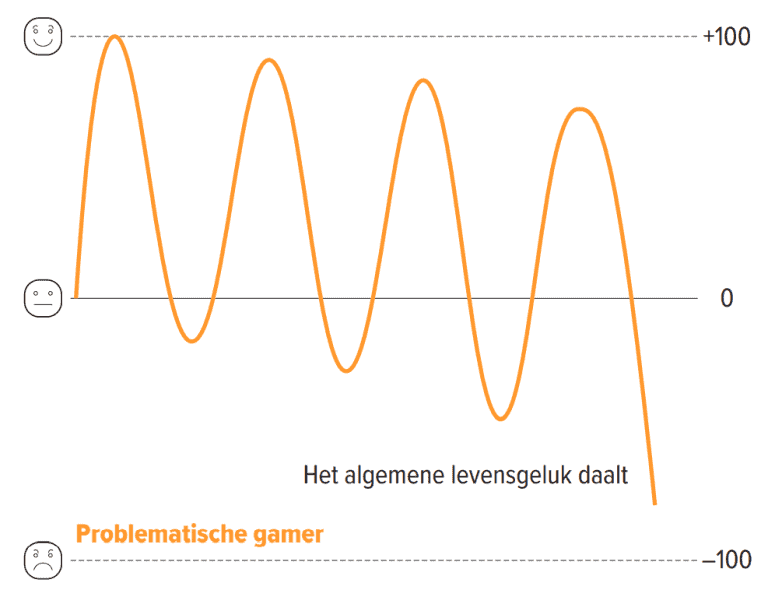 Gameverslaving - GameChangers